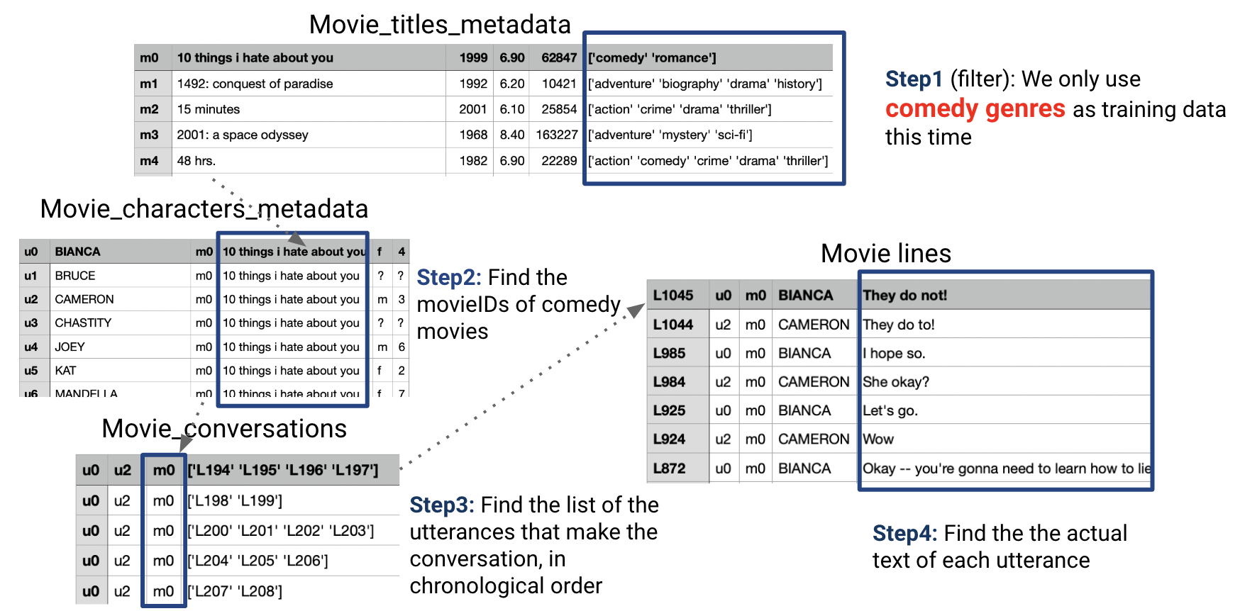An Interesting & Dramatic Chatbot